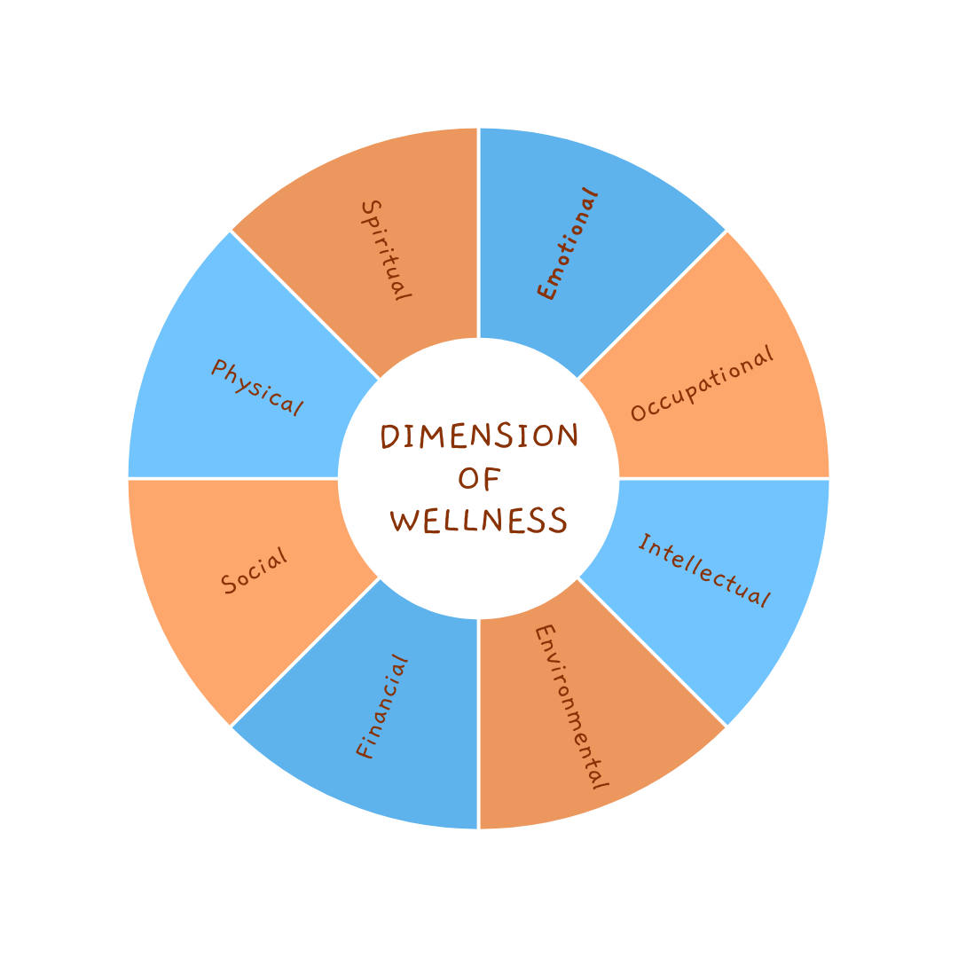 Empower your life and career with the wellness wheel